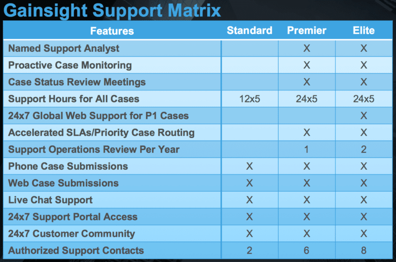 What Is Premier Support and Why Do I Need It? | Gainsight