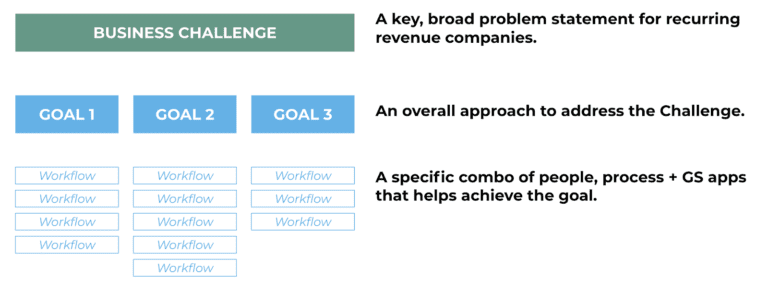 How Gainsight Uses An Outcomes Based Framework to Drive NDR | Gainsight ...