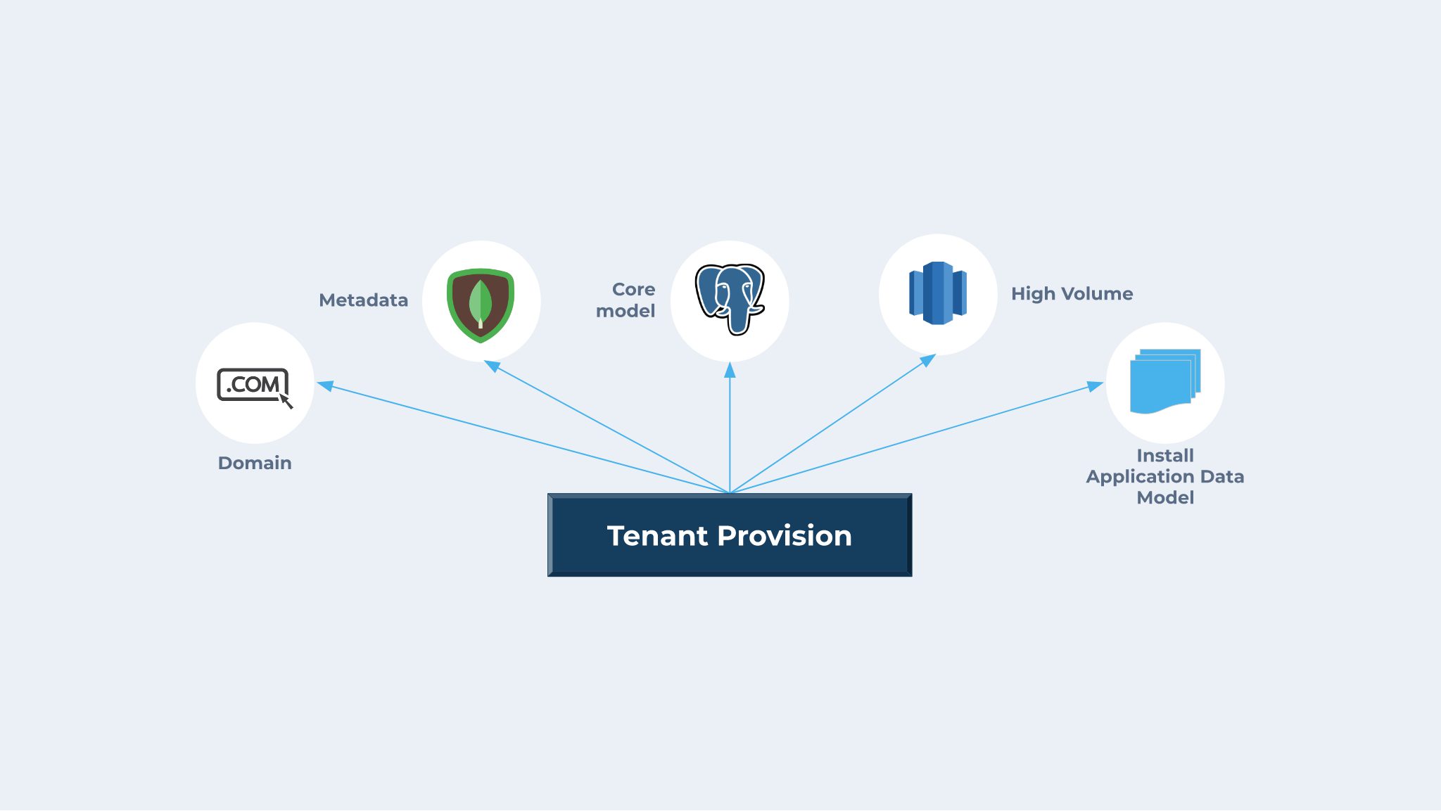 Gainsight Architecture and Multi-Tenancy | Gainsight