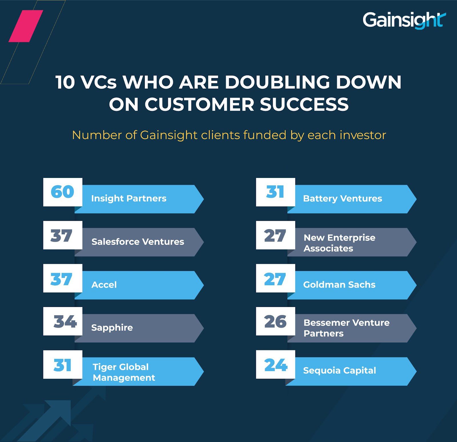 10 VCs Who Are Doubling Down on Customer Success | Gainsight Software