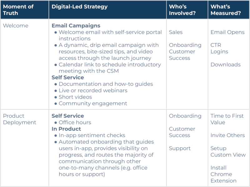 Digital Strategies to Help You Activate Your Customers | Gainsight Software