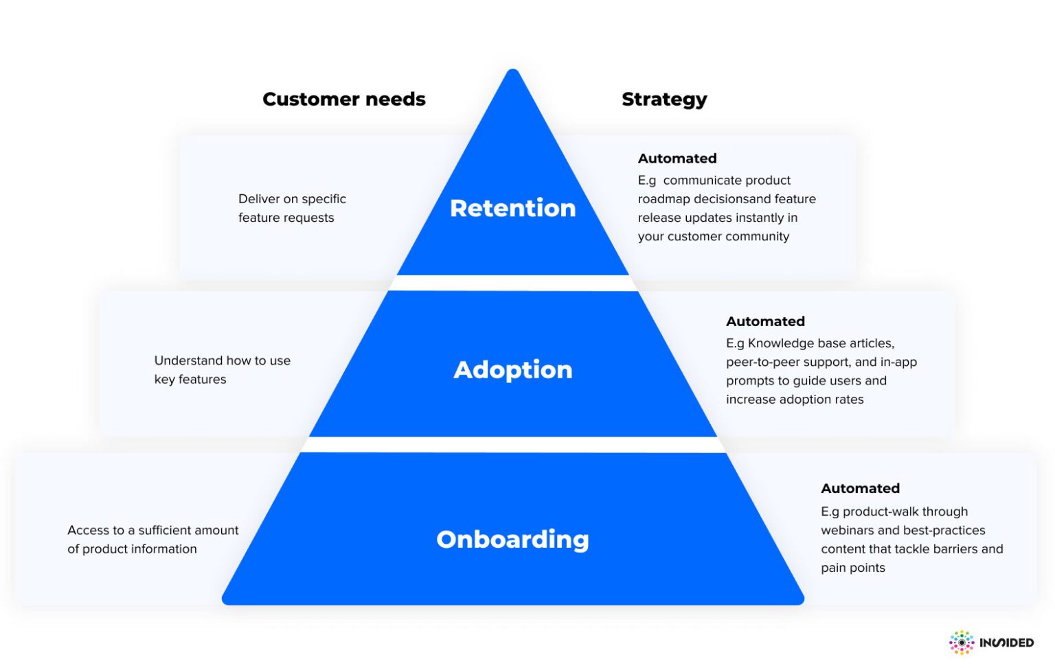 The core components of Digital Customer Success | Gainsight Software